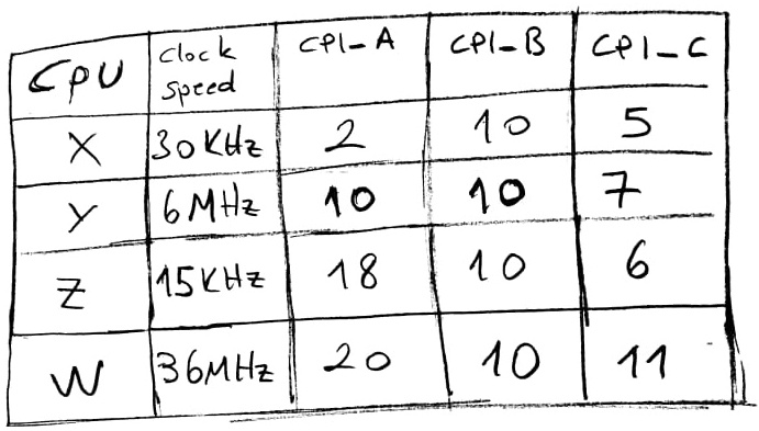 SOLVED: The table below shows the clock speed of each CPU and the CPI ...