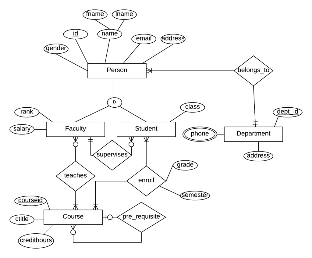 note the attachment is for question no 1qno1 map the following erd into relationsthe erd is in ...