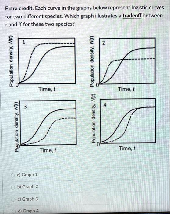 SOLVED:Extra credit: Each curve in the graphs below represent logistic ...
