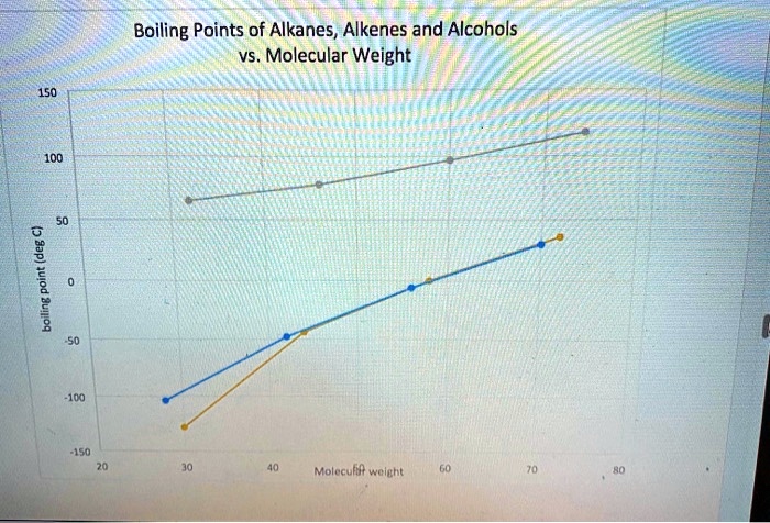boiling points of alkanes alkenes and alcohols molecular weight ...