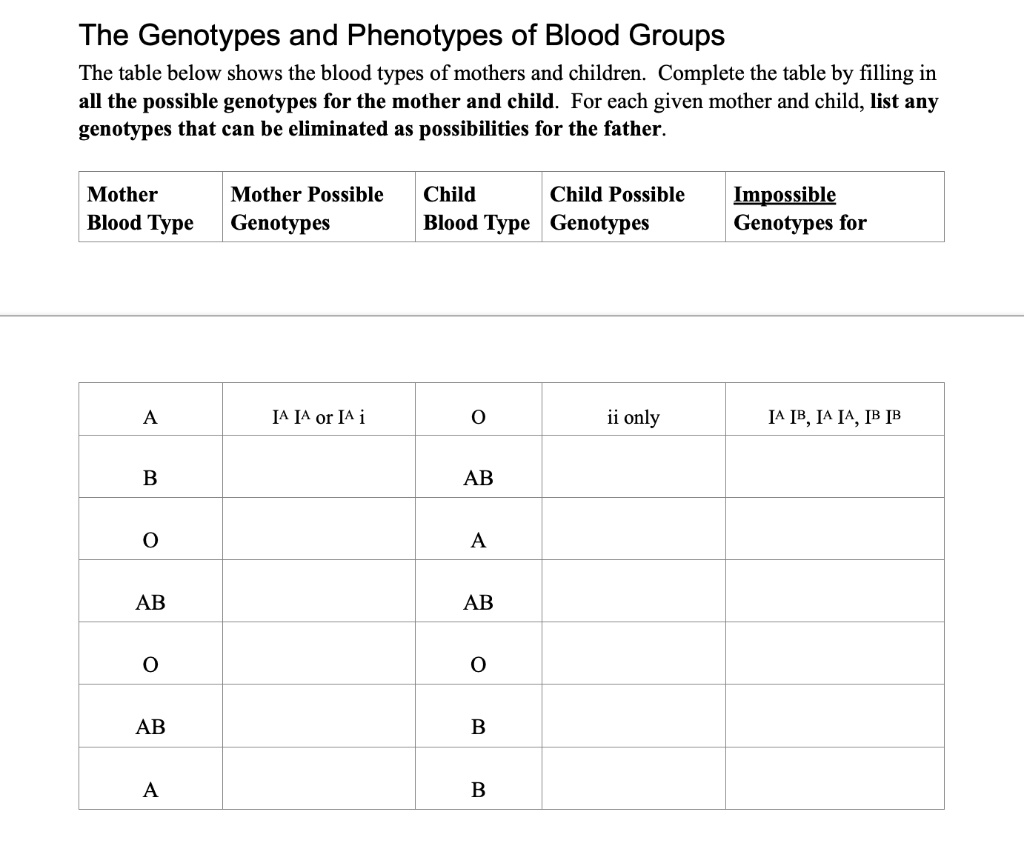 SOLVED: The Genotypes and Phenotypes of Blood Groups The table below shows the blood types of ...