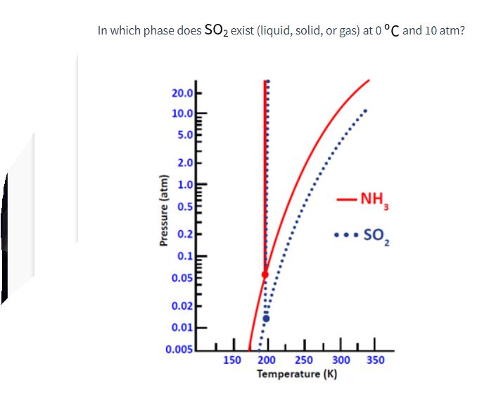 In which phase does SO2 exist (liquid, solid, or gas) at 0^∘C and 10 atm?