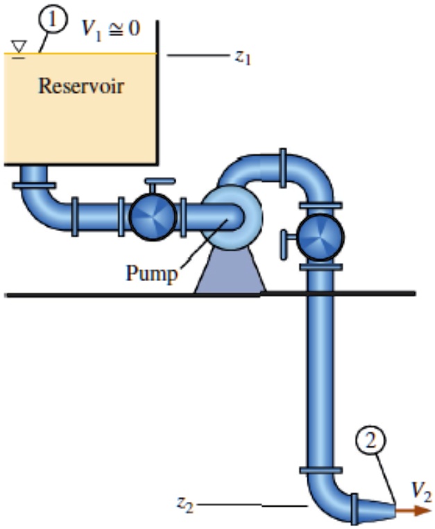 1 V1 ≈ 0 Reservoir Pump z1 z2 2 V2