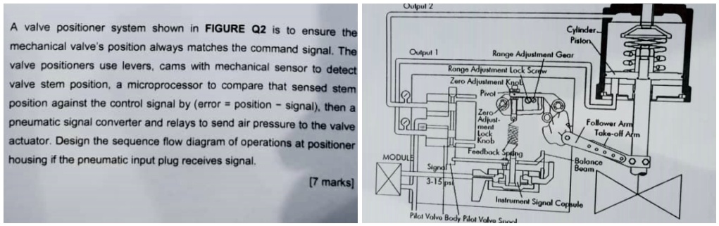 SOLVED: A valve positioner system shown in FIGURE Q2 is designed to ...