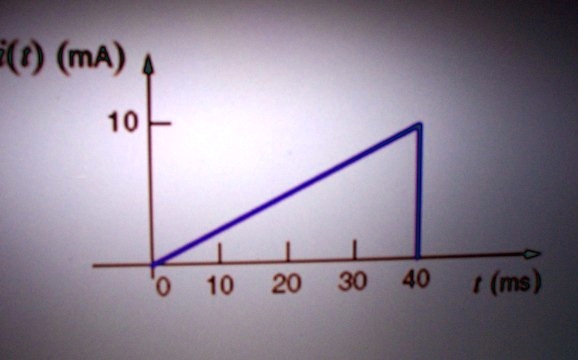 SOLVED: The waveform for the current in a 50-?F capacitor is shown ... SOLVED: The waveform for the current in a 50-?F capacitor is shown ...