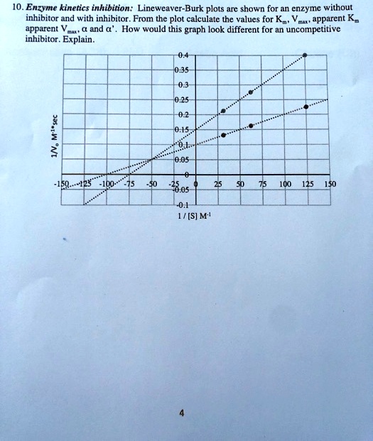 SOLVED: Enzyme kinetics inhibition: Lineweaver-Burk plots shown for an enzyme without inhibitor ...