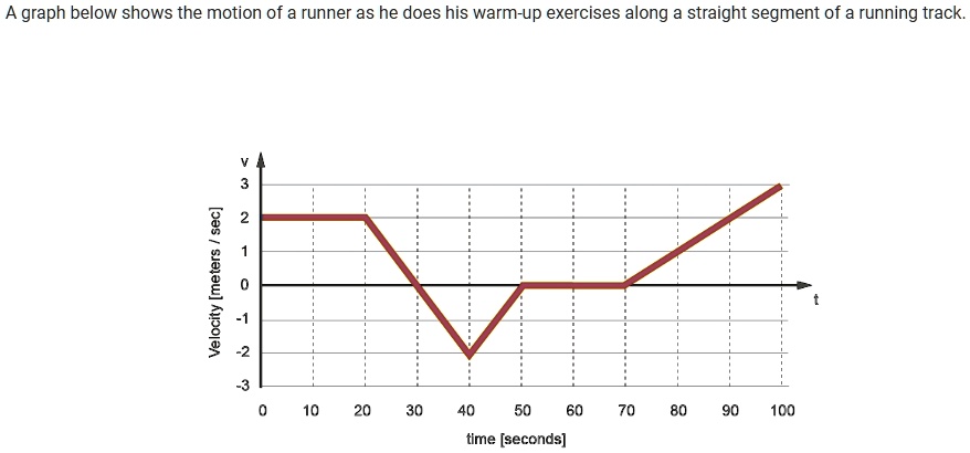 SOLVED: A graph below shows the motion of a runner as he does his warm ...