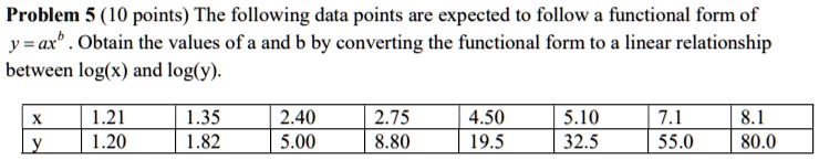 SOLVED: The following data points are expected to follow a functional form of b y ax . Obtain ...
