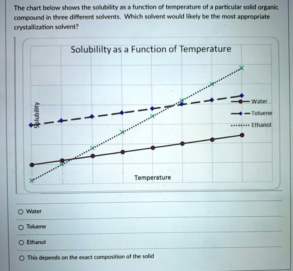 SOLVED: 'The chart below shows the solubility as a function of ...