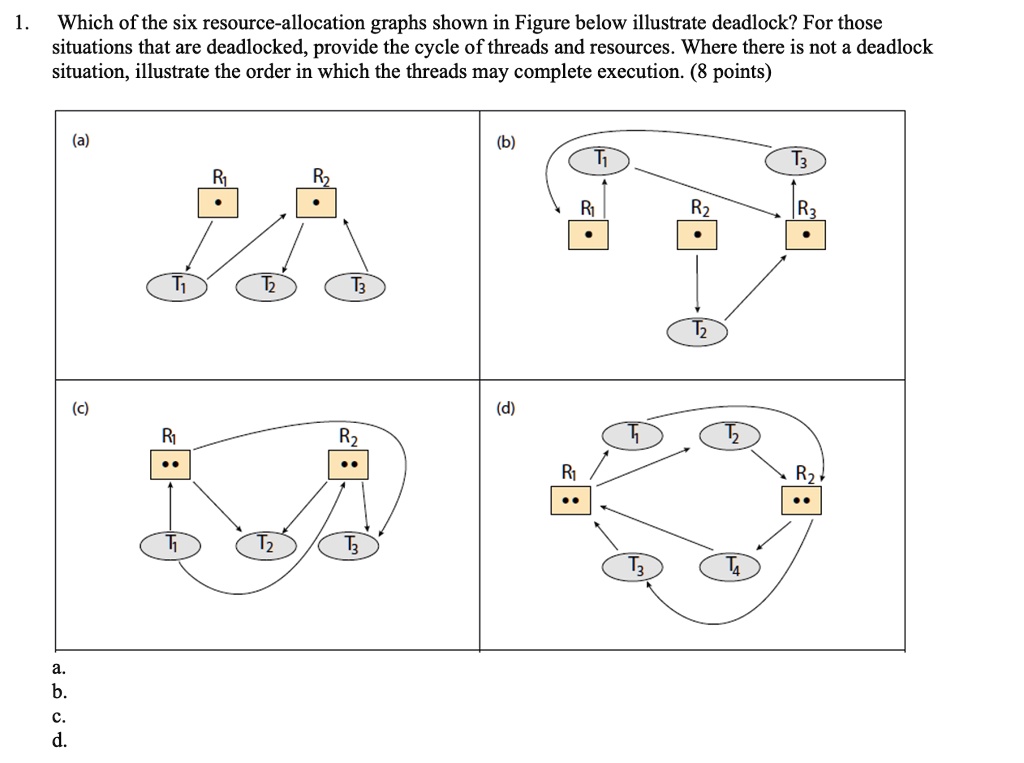 [get Answer] 1 Which Of The Six Resource Allocation Graphs Shown In