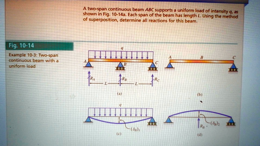 Fig. 10-14 Example 10-3: Two-span continuous beam with a uniform load A two-span continuous beam ...