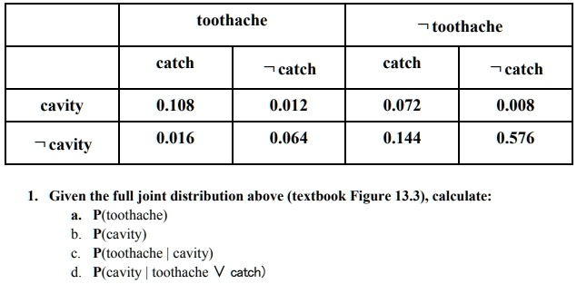 toothache toothache catch catch catch catch 0108 0012 0072 0008 0016 0064 0144 0576 cavity given ...