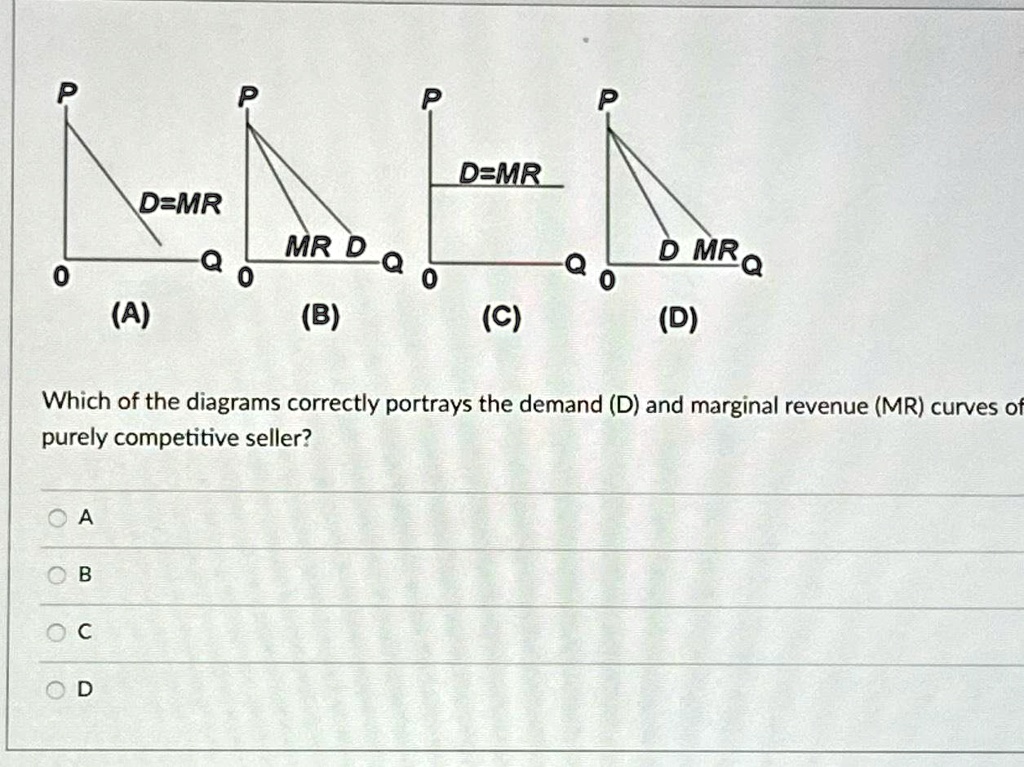 SOLVED: Which of the diagrams correctly portrays the demand (D) and ...