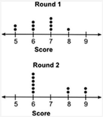 SOLVED: 'The dot plots below show the scores for a group of students ...