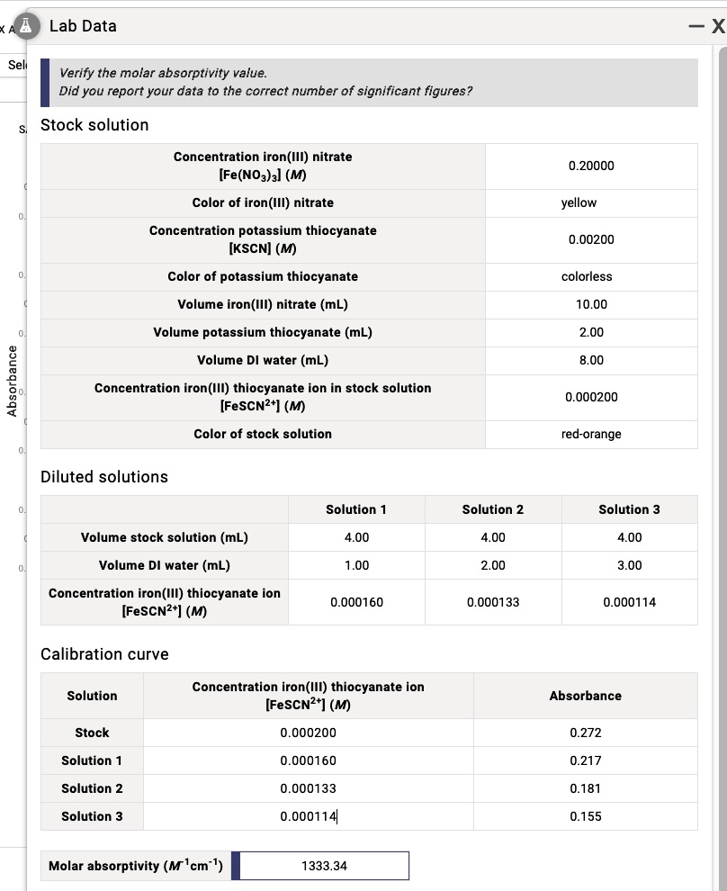 SOLVED: Lab Data Sel Verify the molar absorptivity value: Did you report your data to the ...