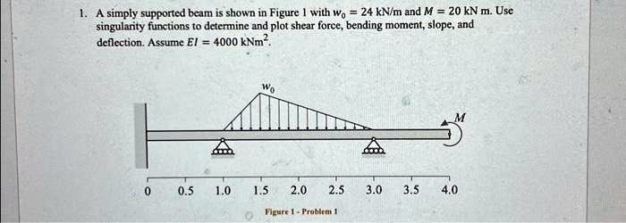 1 A Simply Supported Beam Is Shown In Figure 1 With Wo 24 Kn M And M 20 Kn M Use