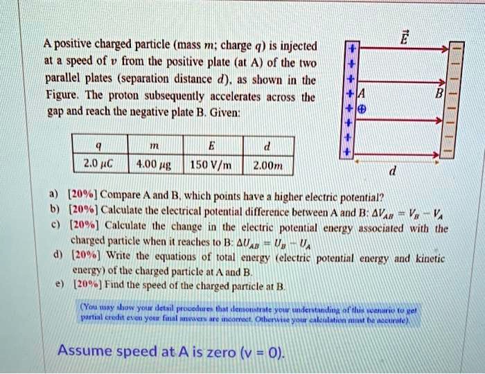 SOLVED: A positively charged particle (mass m, charge q) is injected at a speed of v from the ...