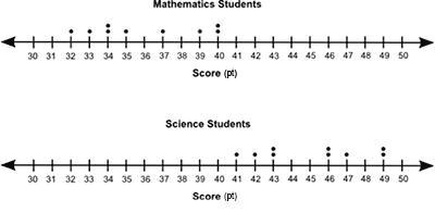the dot plots below show the test scores of some mathematics students ...