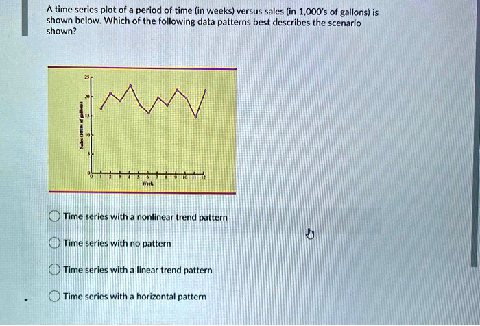 A time series plot of a period of time (in weeks) versus sales (in ...