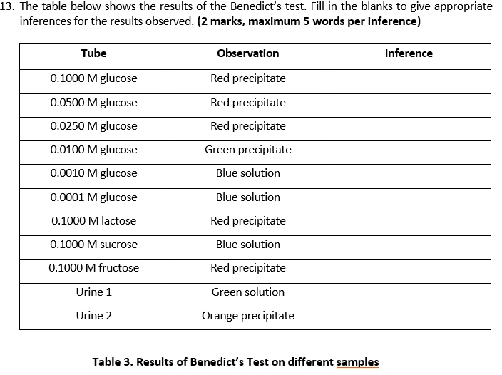 SOLVED: The table below shows the results of the Benedict's test. Fill ...