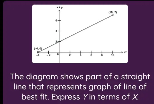 SOLVED: The diagram shows part of a straight line that represents graph ...