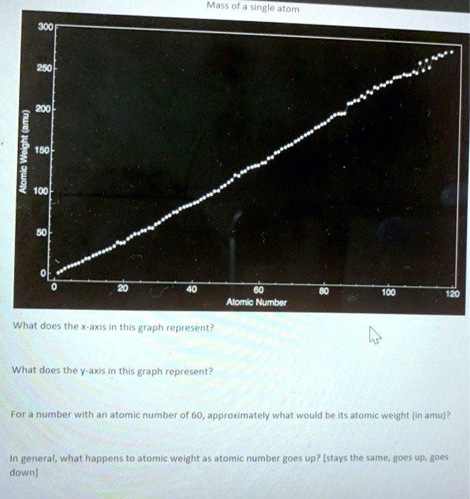 Atomic Weight (amu) 300 250 200 150 100 50 Mass of a single atom 0 0 20 ...