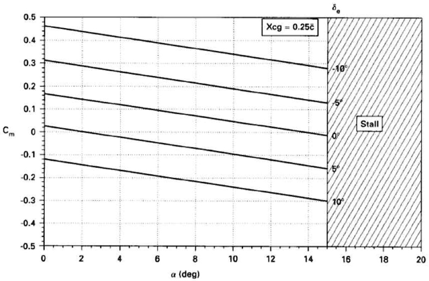 some tailless aircraft have a lift coefficient of cl 003 008 deg and ...