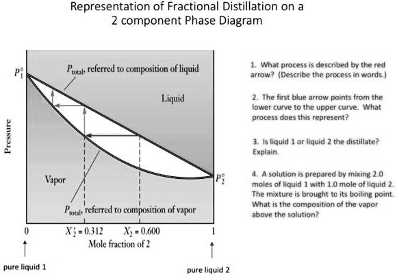 Representation of Fractional Distillation on a 2 component Phase ...