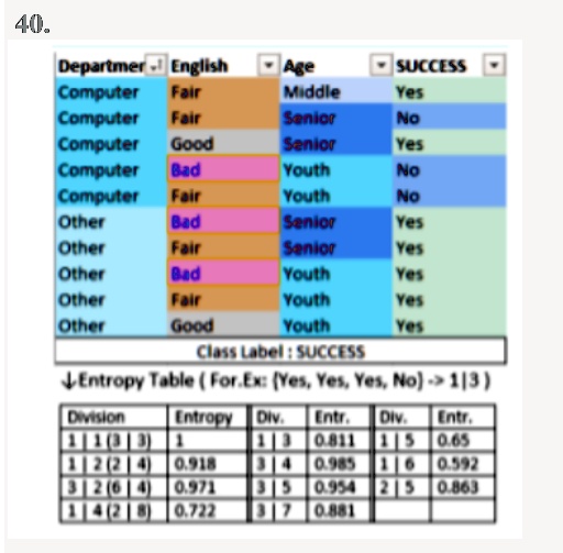 SOLVED: In the above dataset, the root node is determined in the first ...