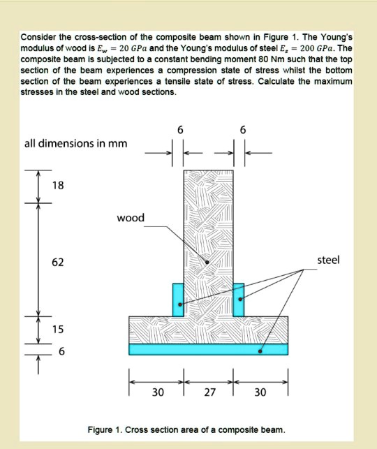 SOLVED: Consider the cross-section of the composite beam shown in ...