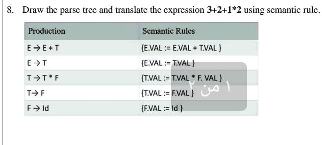 draw the parse tree and translate the expression 3212 using semantic rule ...