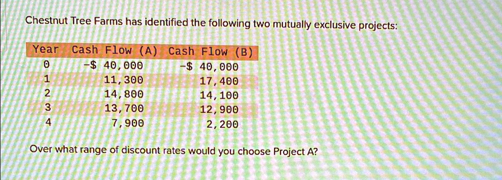 Chestnut Tree Farms has identified the following two mutually exclusive ...