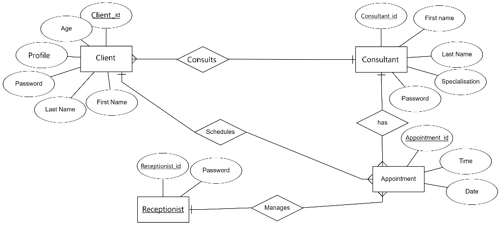 SOLVED: Draw a UML (class diagram) for the ERD below.This is a client ...