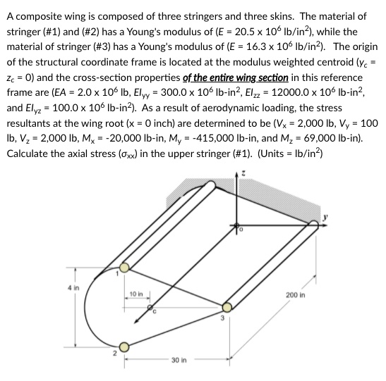 A composite wing is composed of three stringers and three skins. The ...