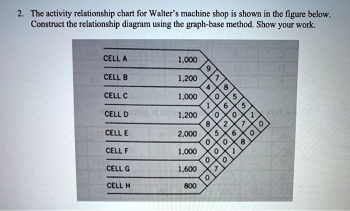 SOLVED: The activity relationship chart for Walter's machine shop is shown in the figure below ...