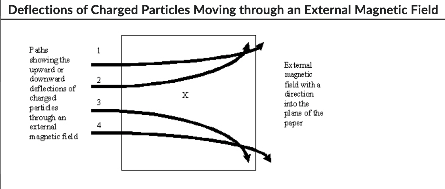 Deflections of Charged Particles Moving through an External Magnetic ...