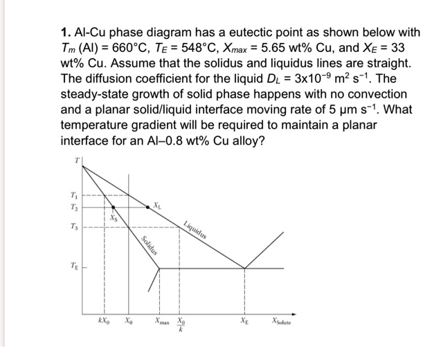 SOLVED: 1. Al-Cu phase diagram has a eutectic point as shown below with Tm (Al) = 660C , Te ...