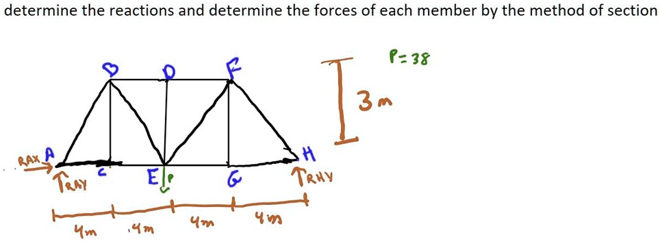 SOLVED: Determine the reactions and forces of each member by the method ...