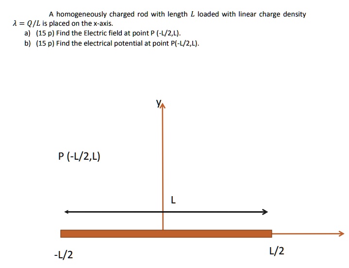 SOLVED:homogeneously charged rod with length L loaded with linear ...