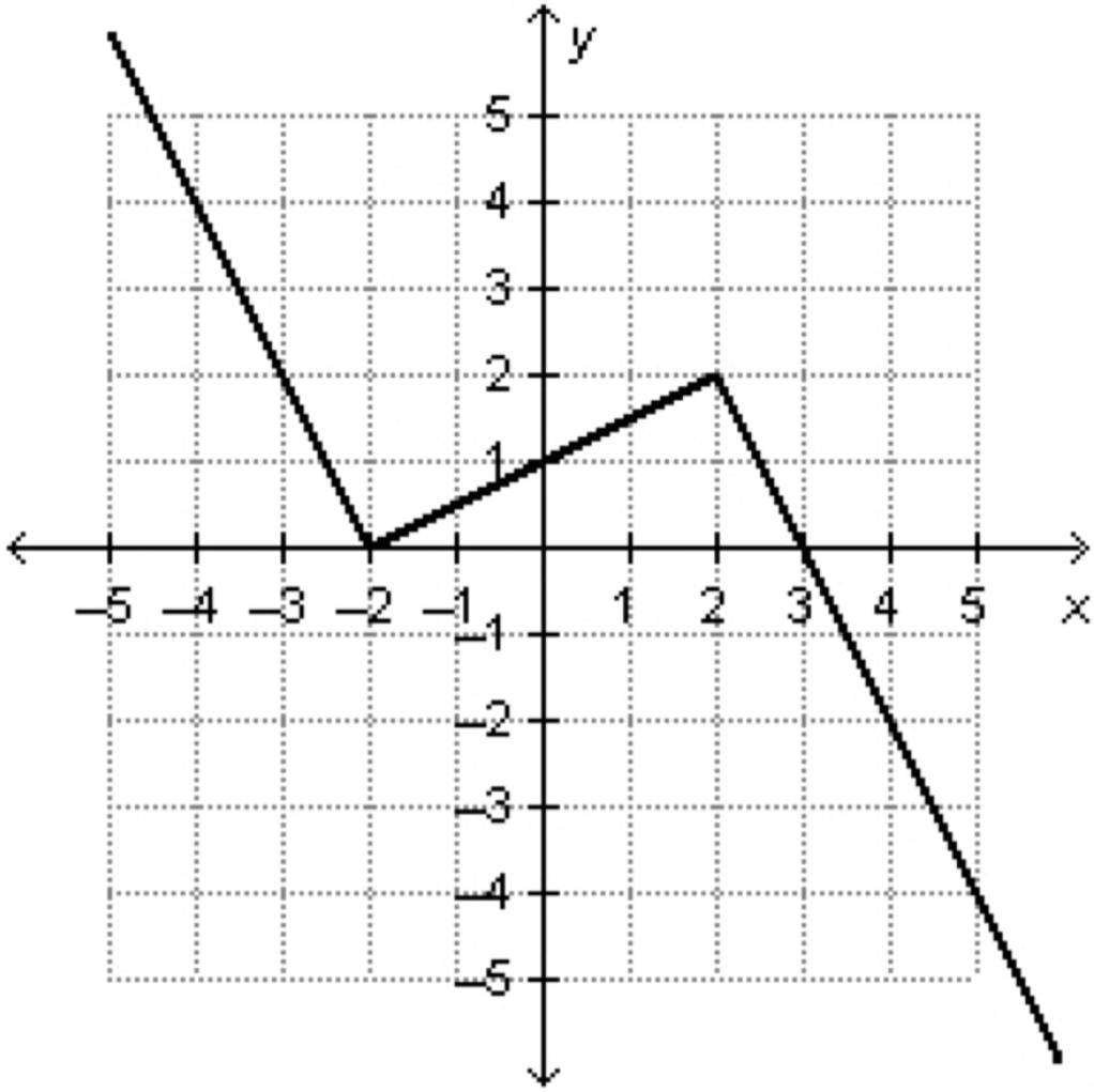 SOLVED: 'Given the graph below, which of the following statements is ...
