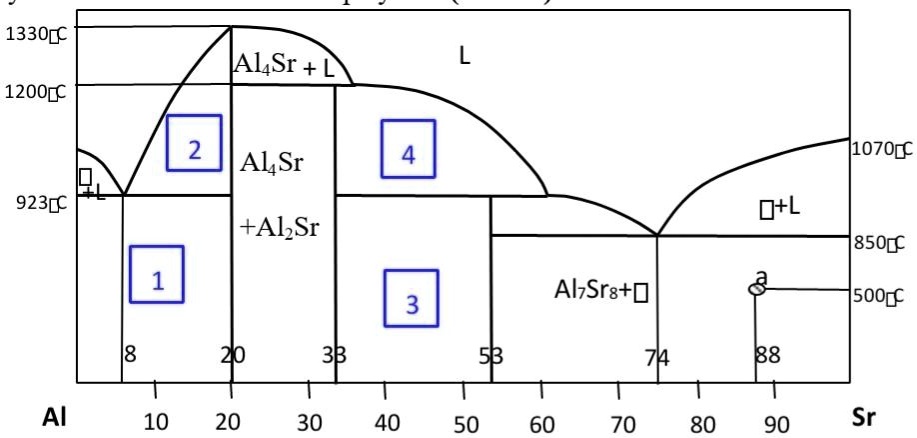 1330 Al4Sr + L L 1200 2 Al4Sr 4 923 +Al2Sr 1 7+0 1070 850 Al7Sr8+? 500 ...