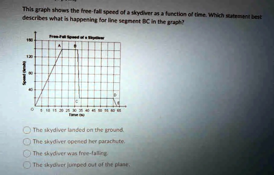 This graph shows the free-fall speed of a skydiver as a function of ...