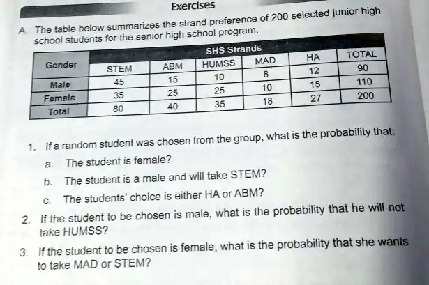 Exercises A. The table below summarizes the strand preference of 200 ...