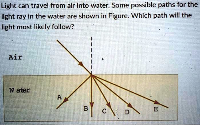 Light can travel from air into water. Some possible paths for the light ...