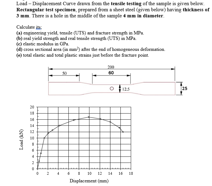 SOLVED: Load - Displacement Curve drawn from the tensile testing of the ...