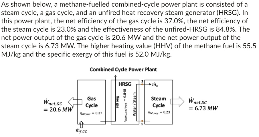 As shown below, a methane-fuelled combined-cycle power plant is ...