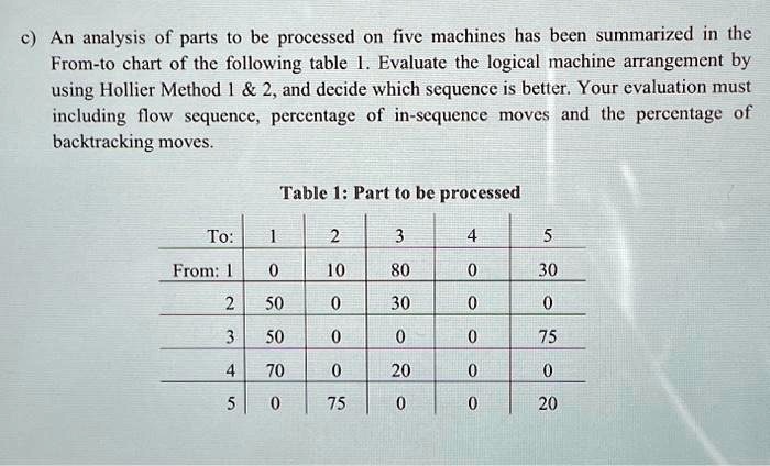 c) An analysis of parts to be processed on five machines has been ...