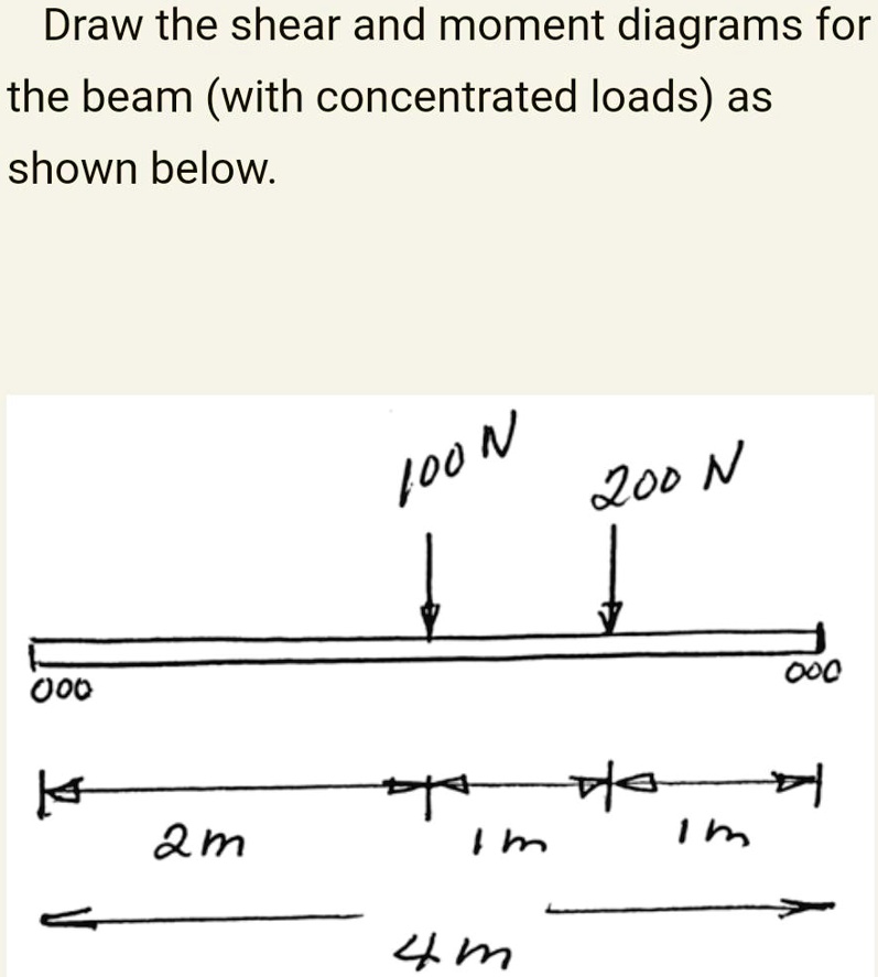SOLVED: Draw the shear and moment diagrams for the beam (with ...