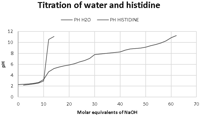 SOLVED: Titration of water and histidine PH H2O PH HISTIDINE 12 10 2 10 ...