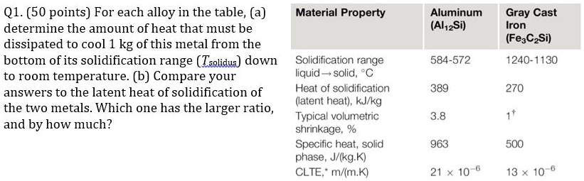 SOLVED: Q1.50 pointsFor each alloy in the table,a determine the amount ...